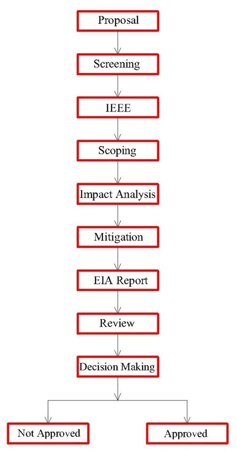 Environmental Impact Assessment