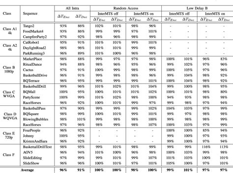 Figure 1 From Fast Dst Viidct Viii With Dual Implementation Support