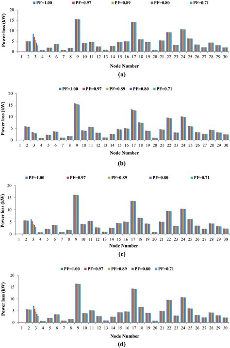 Loss Allocation Results Comparison Of A 30 Bus Rdn With Variation Of