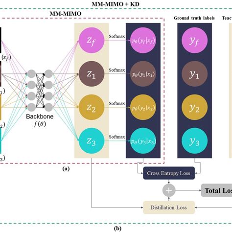 The Overview Of Our Proposed Framework A Multi Modal Multi Input