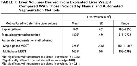Automated Liver Volumetry In Orthotopic Liver Transplantation Using Multiphase Acquisitions On