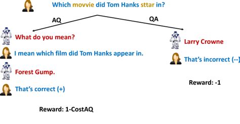 Learning Through Dialogue Interactions By Asking Questions