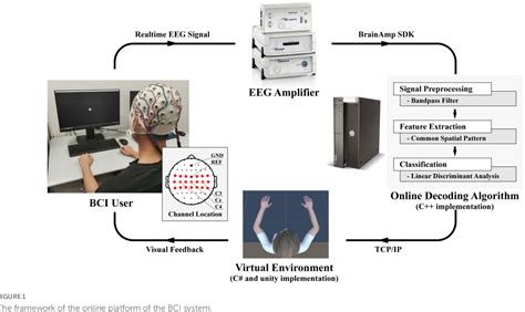 Figure 1 From Discrepancy Between Inter And Intra Subject Variability In Eeg Based Motor