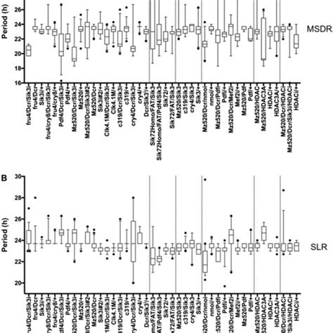 Fig S3 Behavior Actograms For Msdr And Slr Of Various Controls