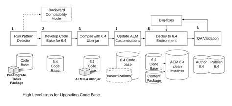Aemcq5 Aem 64 Upgrading Code And Customizations
