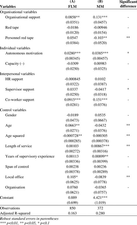 Ols Regression Results Download Table