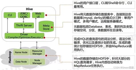 hive简介 hive表引擎 csdn博客