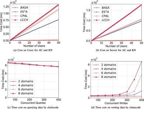 Figure 1 From Blockchain Assisted Secure Device Authentication For Cross Domain Industrial Iot