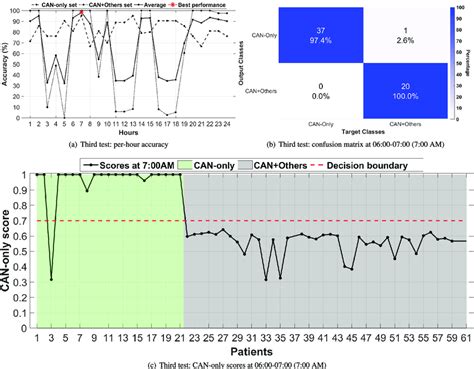 The Performance Of The One Class Support Vector Machine Svm Model