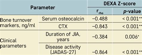Correlation Between Bmd Dexa Z Score Versus Bone Turnover Markers And Download Scientific