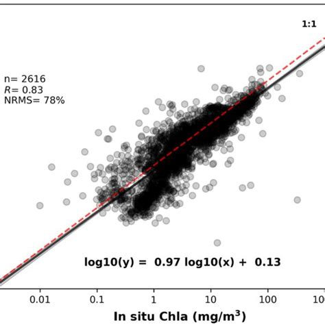 Comparison Between Meris Derived And In Situ Chlorophyll A