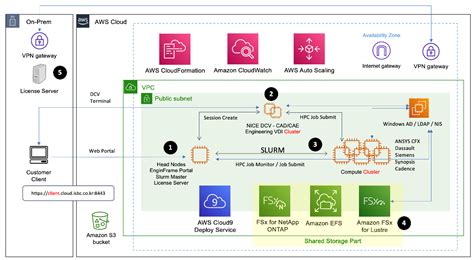 nice enginframe을 활용한 aws 클라우드 기반의 cae cad 통합 randd 시스템 구현 aws 기술 블로그