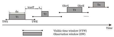 Revising The Observation Satellite Scheduling Problem Based On Deep Reinforcement Learning