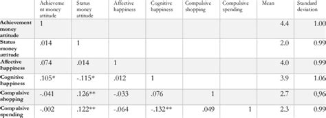 Correlation Matrix With Constructs Mean Download Scientific Diagram