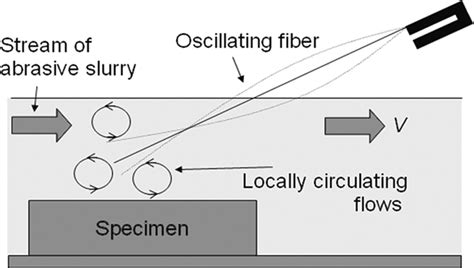 Schematic Representation Of Surface Modification Process Download Scientific Diagram