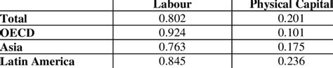 elasticity of output with respect to labour and capital at the sample