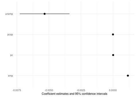 R Display Plm Model Results Marginal Effects P Values For