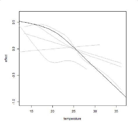 The Logarithmic Effect Of Temperature On The Number Of Visitors For Download Scientific