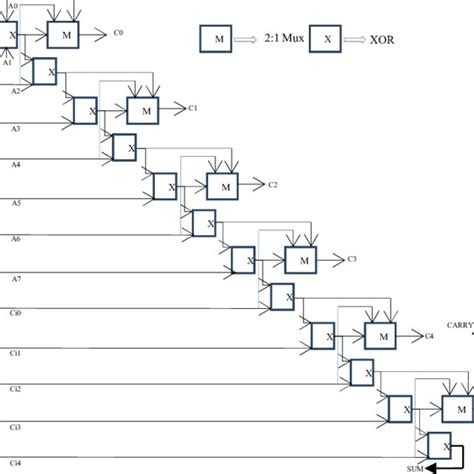 82 Compressor Designed By Xor Mux Download Scientific Diagram