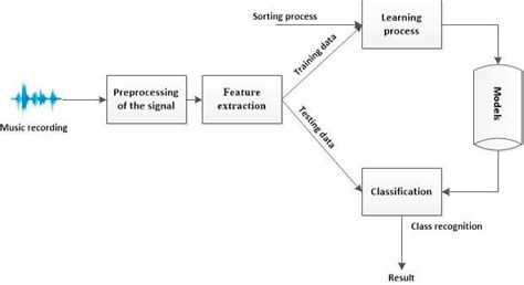 Designed Block Diagram Of Music Genre Recognition Download Scientific Diagram