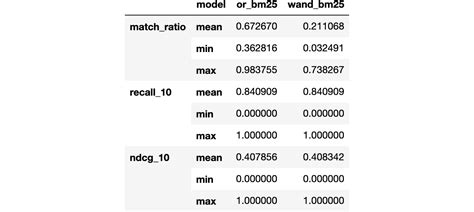 Build A Basic Text Search Application From Python With Vespa Part 2