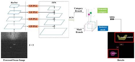 Electronics Free Full Text Attentive Solo For Sonar Target Segmentation