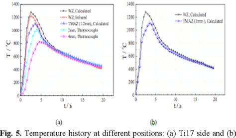 Figure 5 From Mathematic Al Modelling Of Joint Temperature During Linear Friction Welding Of