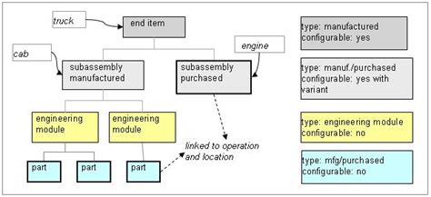 Procuring Configured Items In Assembly Control Bom Setup