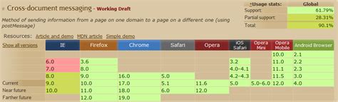 Cross Domain Communication And Data Storage With Localstorage And