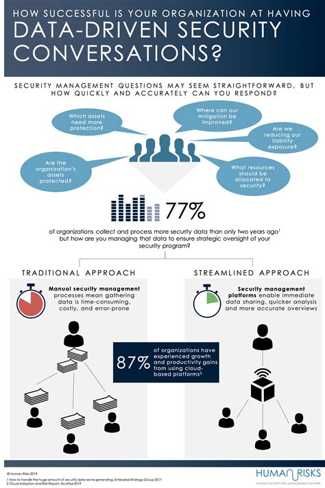 How Successful Is Your Organization At Having Data Driven Security Conversations Human Risks