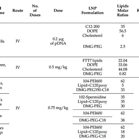 Lnp Formulations Targeting Muscles In Vivo Download Scientific Diagram
