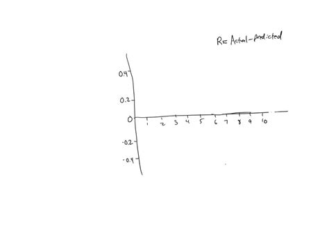 SOLVED The Graph Shows A Bivariate Data Set And Its Least Squares Regression Line 3 6 3 2 2 8
