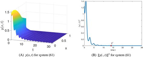 State Responses Of System States With Boundary Controller 62 Colour Download Scientific