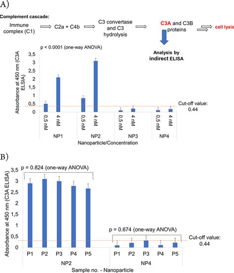Complement Activation Test A General Scheme Of Complement Cascade Download Scientific Diagram