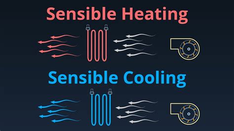 What Are Sensible Heating And Sensible Cooling With Animation And