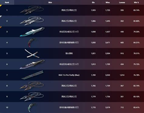 《无畏契约》12月18日外网皮肤排名刀皮 3楼猫