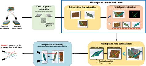 Figure 1 From Industrial Binocular Vision System Calibration With Unknown Imaging Model