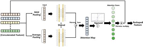 Deep Learning Based Adhd And Adhd Risk Classification Technology Through The Recognition Of