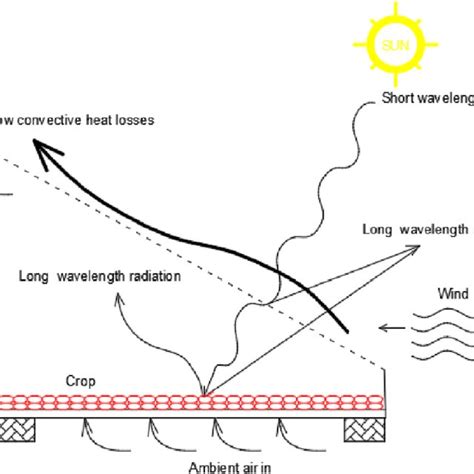 Natural Or Direct Solar Drying Process Download Scientific Diagram