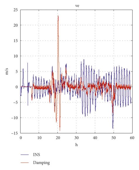 Ins Velocity And Fault Tolerant Damping Velocity Download Scientific Diagram