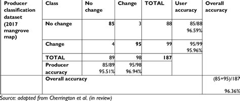 Sample Error Matrix For A Land Cover Change Map User Validation Dataset Download Table