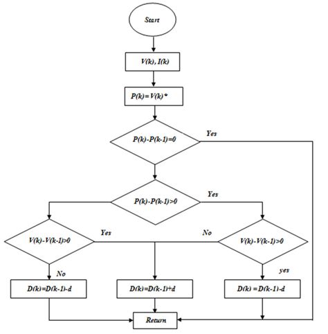 Flowchart Of The Pando Algorithm Download Scientific Diagram