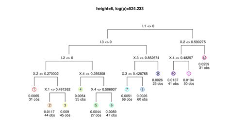 Diagrammatic Depiction Of The Maximum A Posteriori Map Tree For The