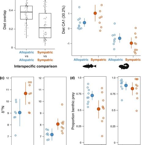 Overall Shifts In Antipredator And Foraging Morphology Between Download Scientific Diagram