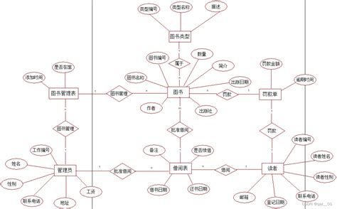 图书管理系统数据库设计 图书管理系统数据库表设计 csdn博客