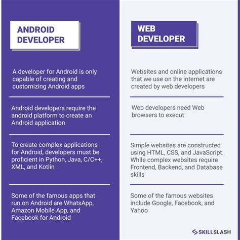 Skillslash Digital Marketing On Linkedin Androiddeveloper Webdeveloper Techtitans