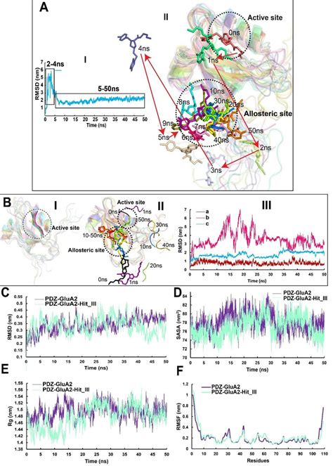 a deviation of hit iii binding from the active site a i shows the