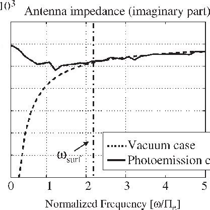 Reactance Values The Imaginary Part Of Impedance Versus Frequency Download Scientific Diagram
