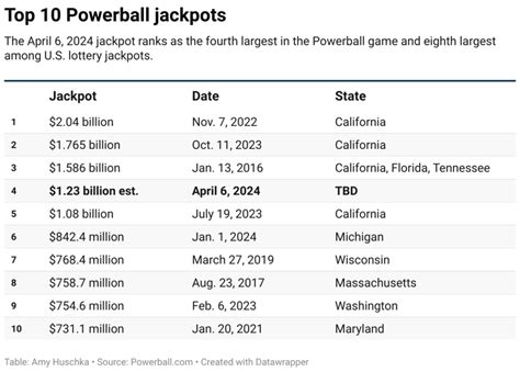 The Powerball Jackpot Is Growing Again How Big Mondays Payout Will Be