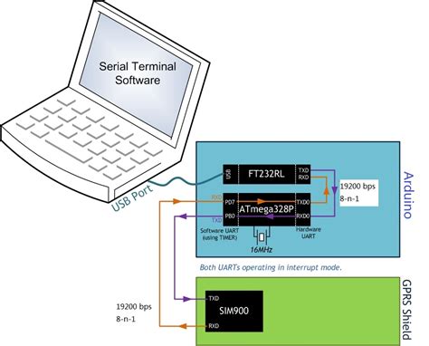Arduino GPRS Shield Geeetech Wiki